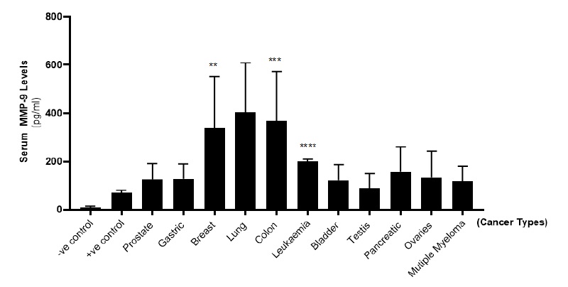 Prevalence of Genetic Cancers Among Public in Palestine: Genetic Trends ...
