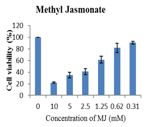 Effect of Methyl Jasmonate on A-549 Lung Cancer Cell Line and Docking ...