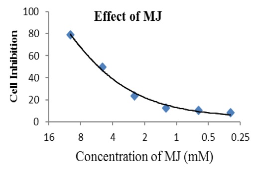 Effect of Methyl Jasmonate on A-549 Lung Cancer Cell Line and Docking ...
