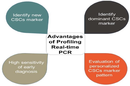 Detecting Cancer Stem Cell Markers Via Mid-to High- Throughput ...