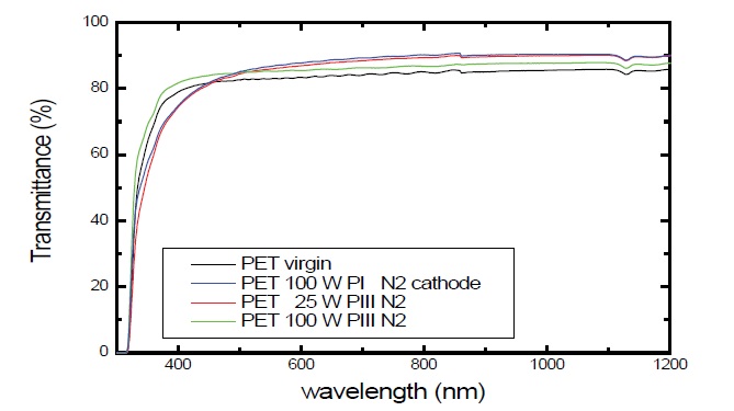 Surface Properties of PET Polymer Treated by Plasma Immersion ...