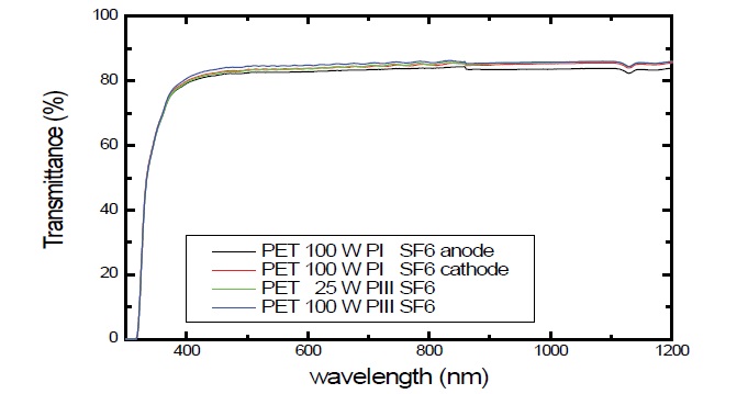 Surface Properties of PET Polymer Treated by Plasma Immersion ...
