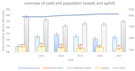 Population dynamics of weeds (canary grass, broad leave and wild oats ...