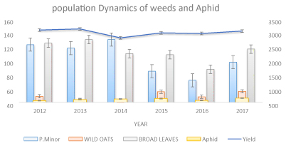 Population dynamics of weeds (canary grass, broad leave and wild oats ...