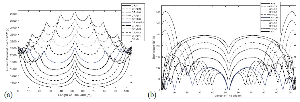 Techniques used for Unequally Spaced Grounding Grid Design