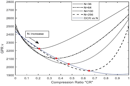 Techniques used for Unequally Spaced Grounding Grid Design