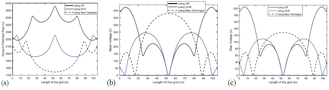 Techniques used for Unequally Spaced Grounding Grid Design