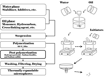 The Impact of Initiators on Thermal Expansion Properties of Thermally ...