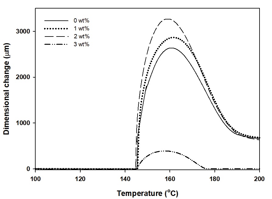 The Impact of Initiators on Thermal Expansion Properties of Thermally ...