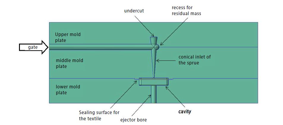 Locally LSR Over-Molding of Textile Integrated Actors and Sensors