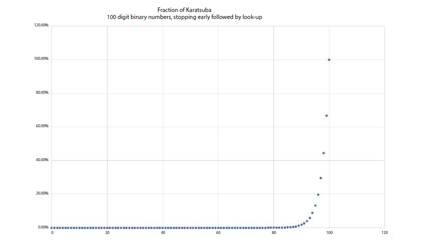 Speeding up the Karatsuba Algorithm
