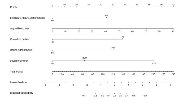 A Risk-Prediction Nomogram for Patients with Second-Trimester ...