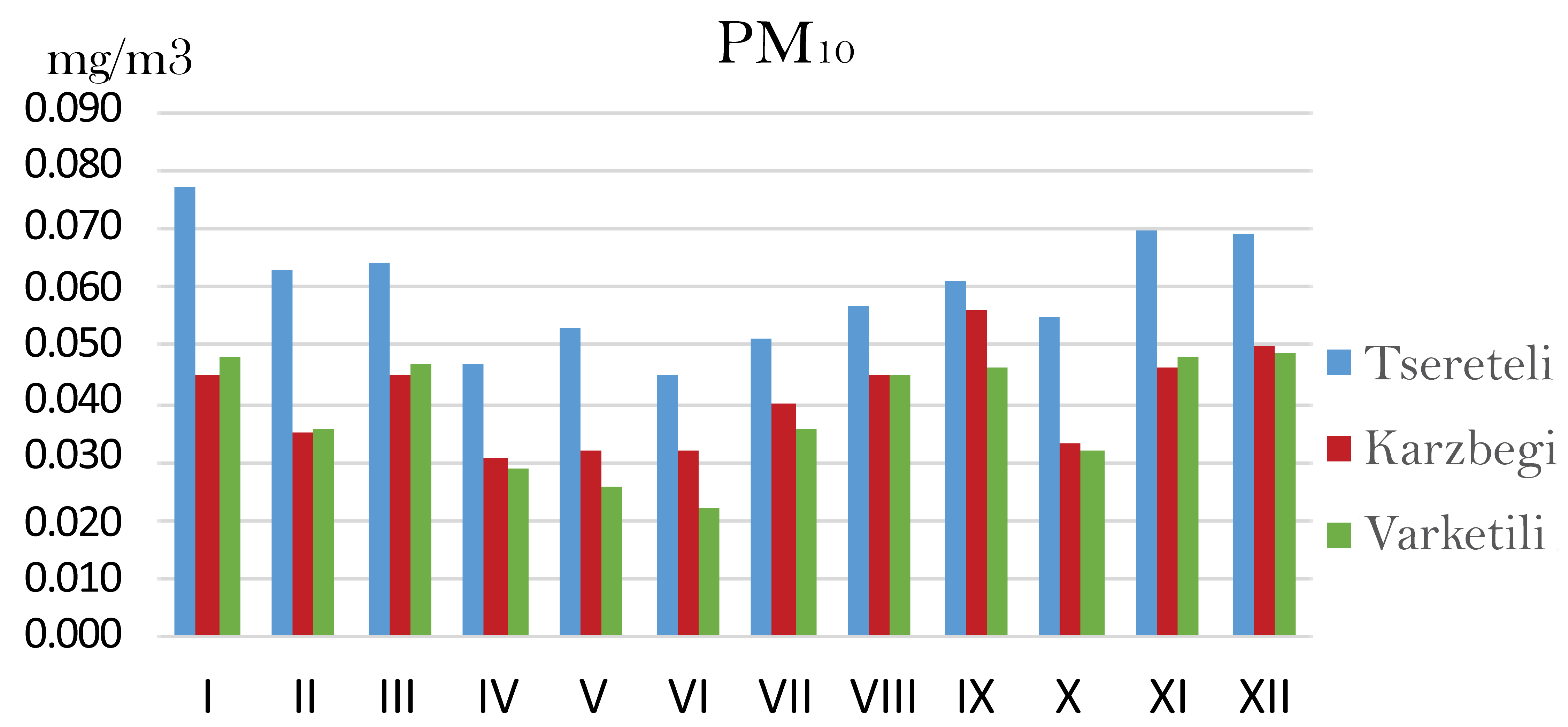 Results of 2017 Monitoring of Atmospheric Air Pollution in Tbilisi, Georgia