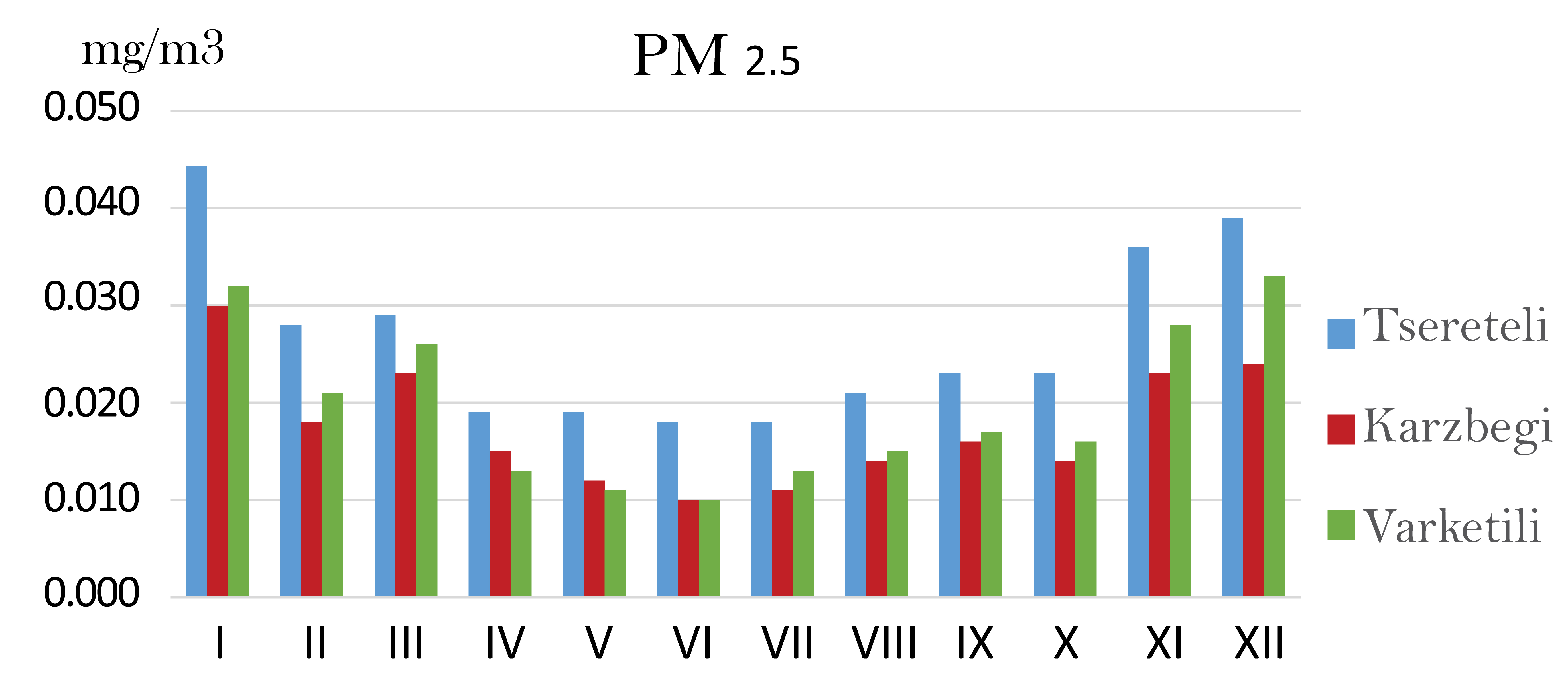 Results of 2017 Monitoring of Atmospheric Air Pollution in Tbilisi, Georgia