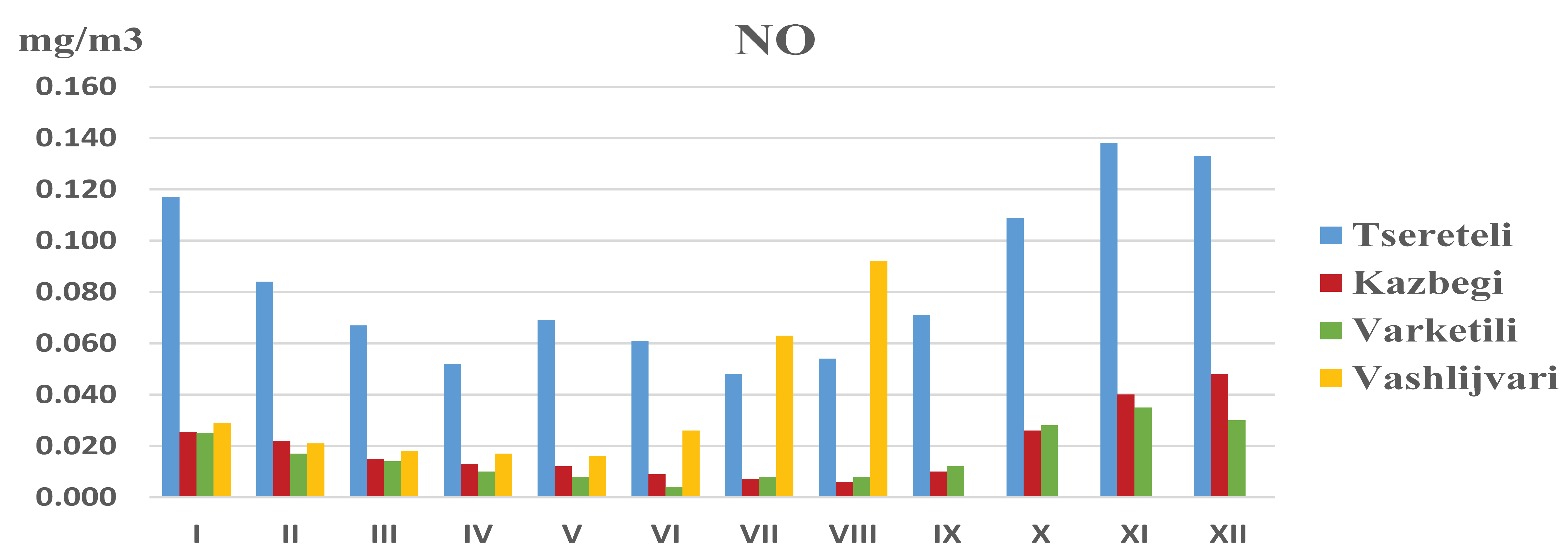 Results of 2017 Monitoring of Atmospheric Air Pollution in Tbilisi, Georgia