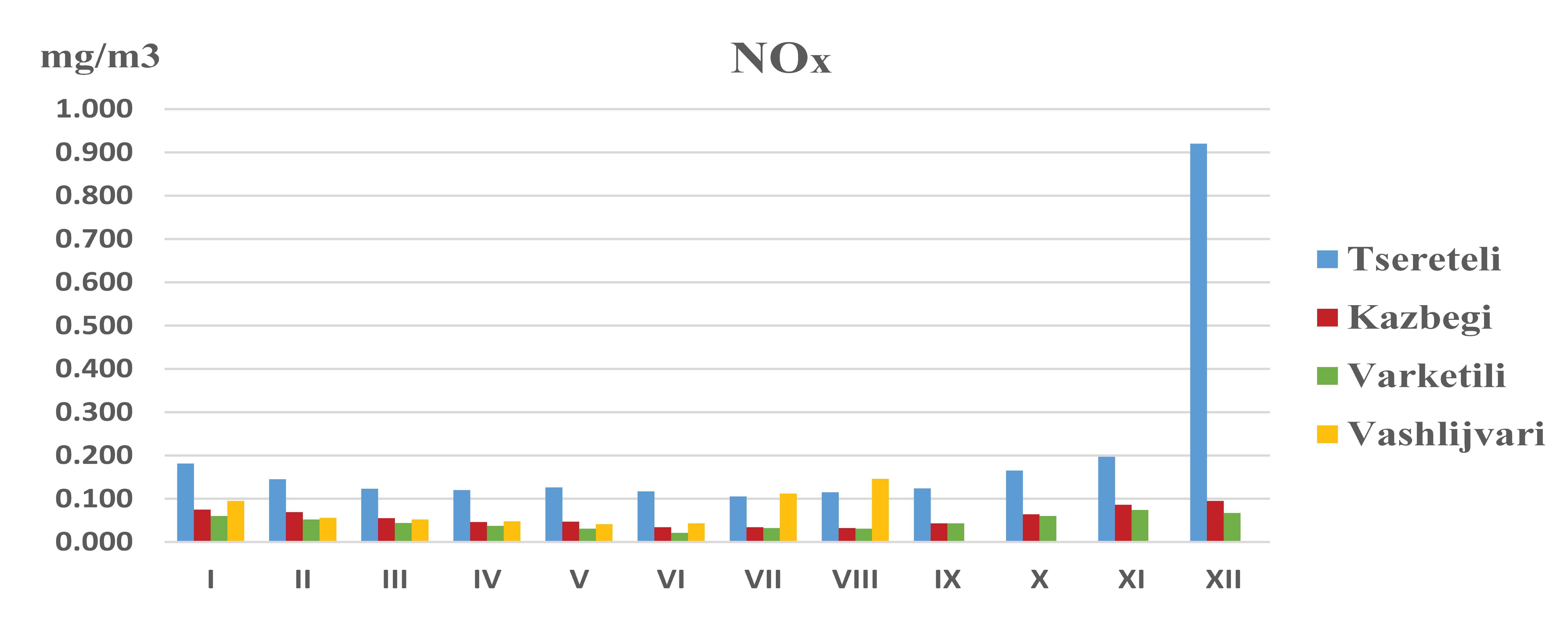 Results of 2017 Monitoring of Atmospheric Air Pollution in Tbilisi, Georgia