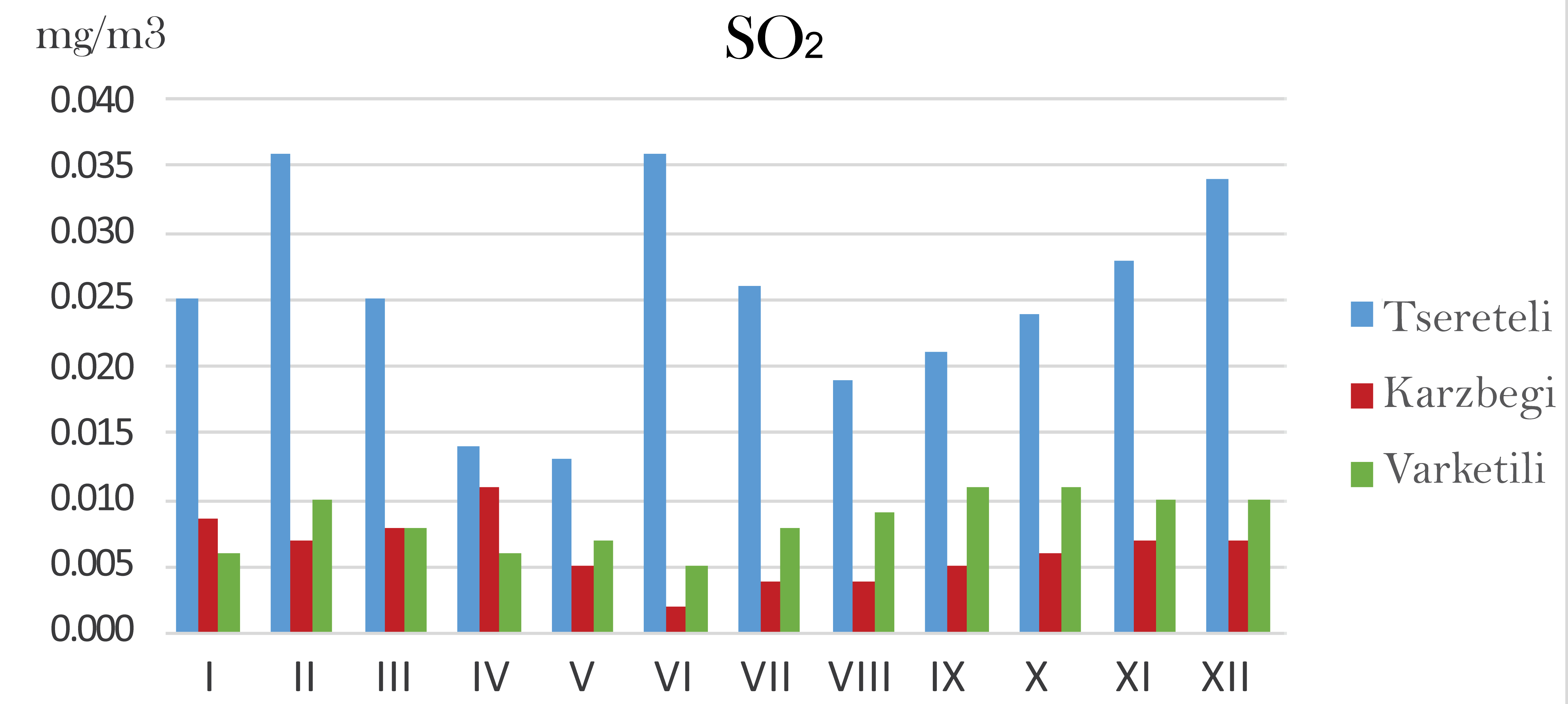 Results of 2017 Monitoring of Atmospheric Air Pollution in Tbilisi, Georgia