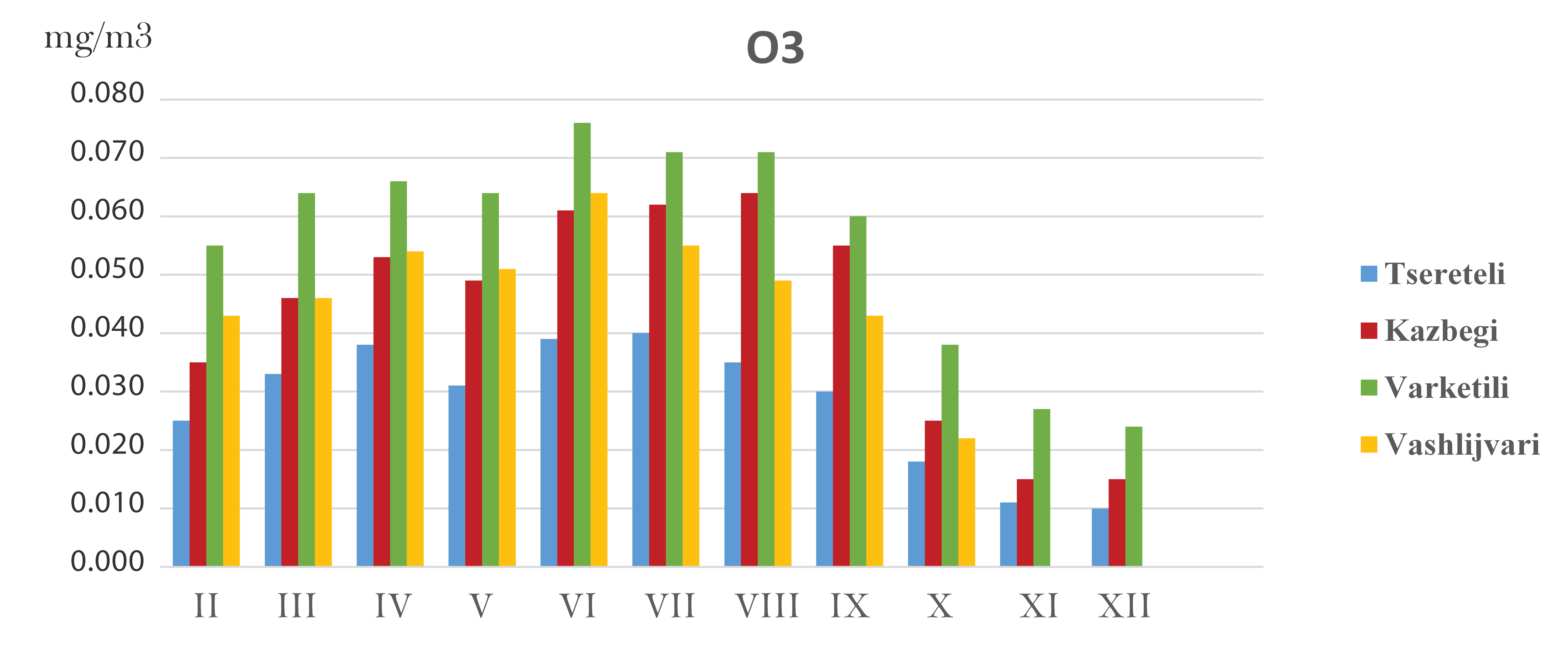 Results of 2017 Monitoring of Atmospheric Air Pollution in Tbilisi, Georgia