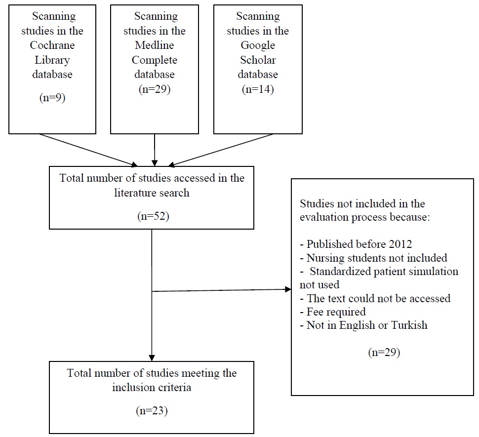 Standardized Patient Simulation Usage in Nursing Education and ...