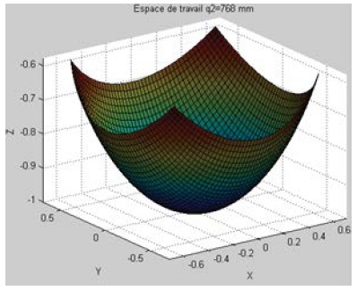 Study of the Working Space of A Constrain Parallel Robot Reconfigurable ...