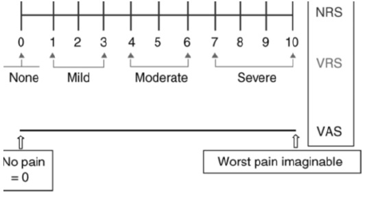 Basics of Acute Postoperative Pain