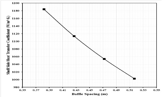 Heat Transfer Enhancement of a Shell and Tube Heat Exchanger with ...